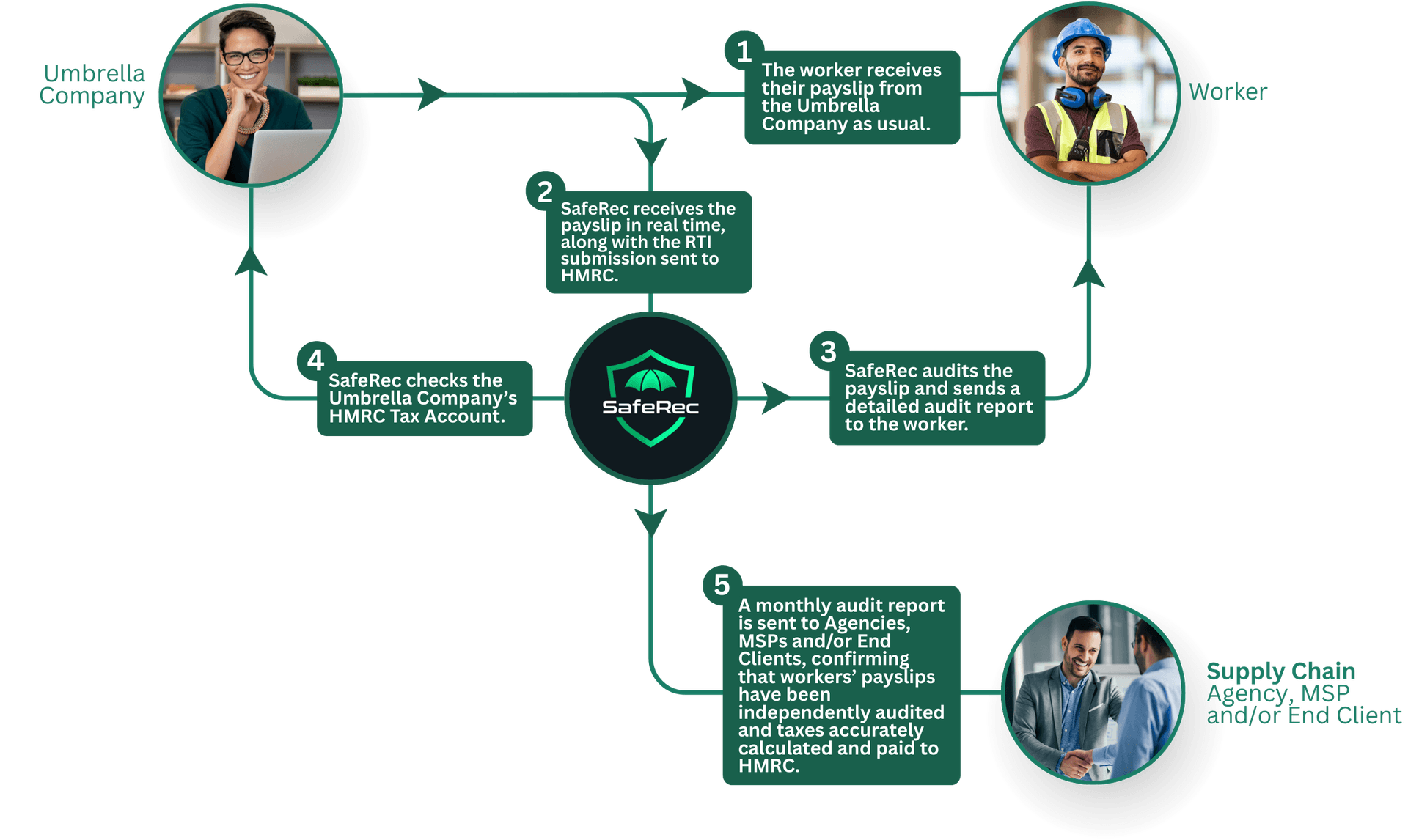 SafeRec Umbrella Certification | Real-Time Auditing & Verification | SafeRec